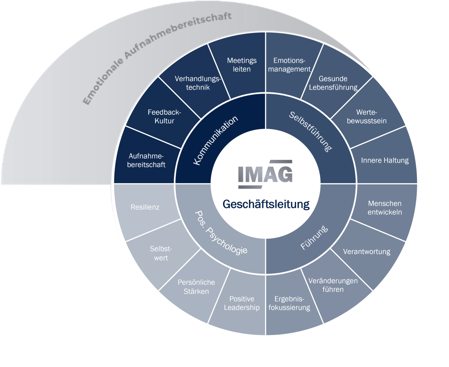 IMAG Campus - IMAG Gruppe